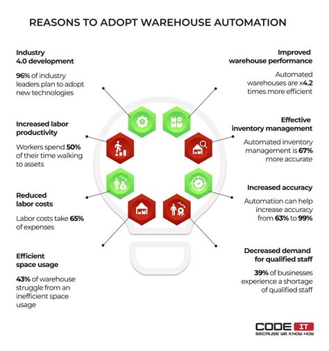 Top Solutions In Warehouse Automation System Development
