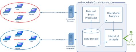 Blockchain And Data Analytics Friends Or Foes Blockchains