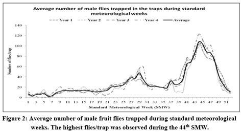 Weather Based Fruit Fly Population Dynamics Prediction Model For The Mid Hills Of Eastern