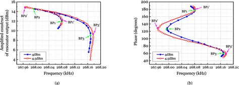 Figure 6 From Parametric Noise Reduction In A High Order Nonlinear Mems