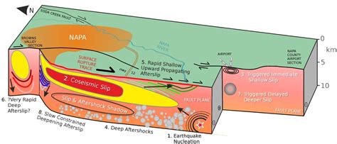 Better Understanding Post Earthquake Fault Movement Geology Page