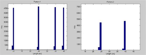 Test Results For Two Raw Data Patterns Computed By The Tdc Readout Download Scientific Diagram