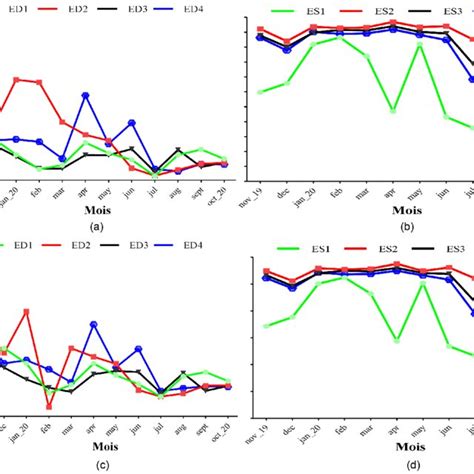 Spatial And Temporal Variations Of Download Scientific Diagram