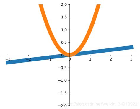 Matplot画图 线型图例绘图顺序（二）pltplot线型 Csdn博客