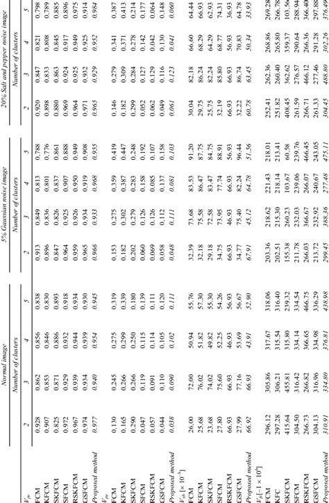 Performance Comparison Of Fcm Kfcm Skfcm Sfcm Rskfcm Gsfcm And Download Table