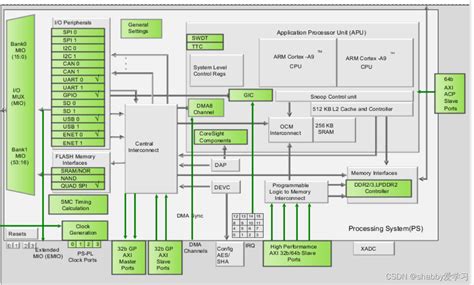 Vivado Pl访问ps端ddr数据【大量数据交换时使用】vivado Sdk Pl端读ddr Csdn博客
