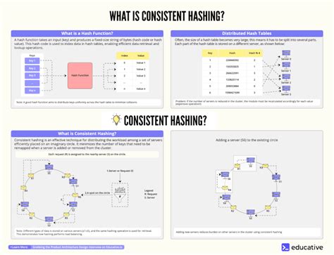 Educative On Linkedin Distributedsystems Systemdesign Hashing