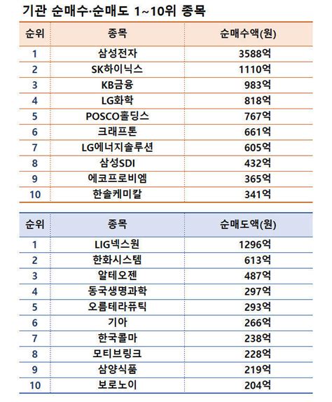 Lig넥스원 외국인 매수세에 52주 신고가