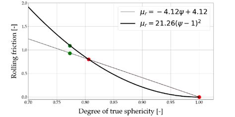 Proposed relationships linear and quadratic between ψ and µ r Download Scientific Diagram