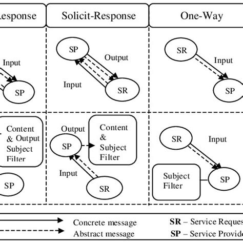 mapping wsdl operations to different middleware paradigms download