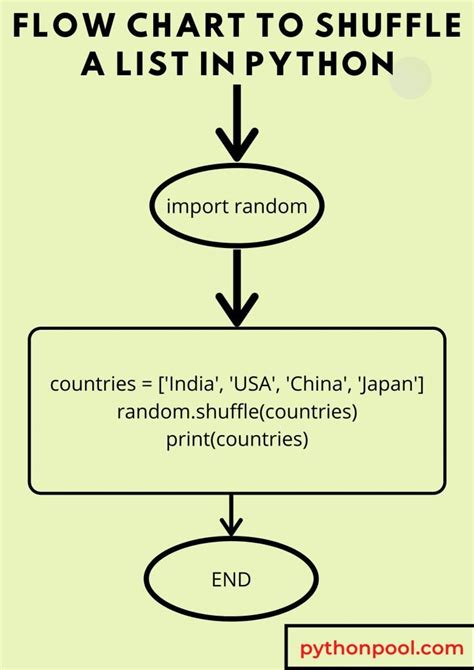 Python Shuffle List Shuffle A Deck Of Card Python Pool