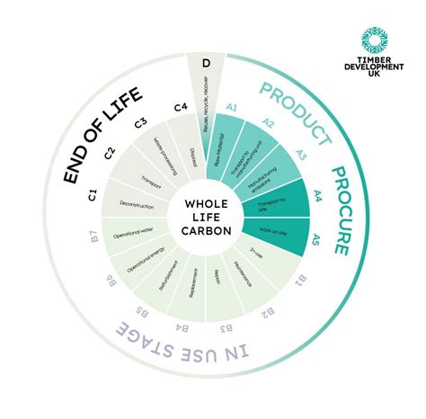 Embodied Carbon Data Released For More Than 95 Of Timber Consumed In Uk