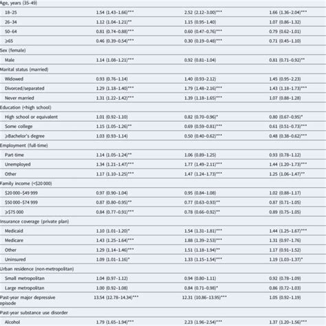 Multivariable Adjusted Logistic Regression Models Examining Factors Download Scientific Diagram