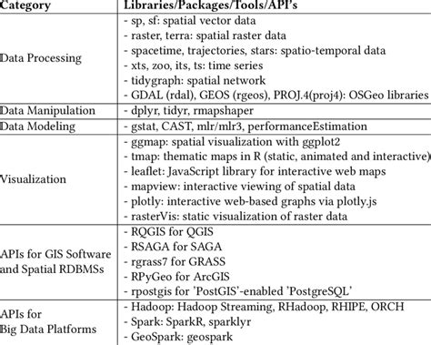 R Ecosystem For Spatio Temporal Data Analysis Download Scientific Diagram