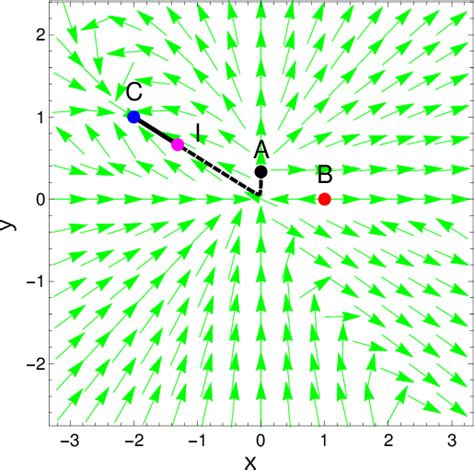 Direction Field Plot For The 2d System With Fixed Points Ab And C From