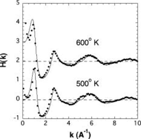 The X Ray Structure Factor H K From Md Simulations On C Download Scientific Diagram