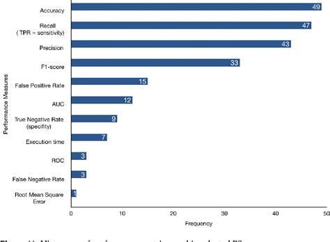 Figure 11 From Deep Learning For Vulnerability And Attack Detection On Web Applications A