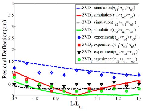 Micromachines Free Full Text Robust Input Shaping Commands With
