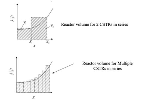 Batch And Levenspiel Plots For Parallel And Series Reactors Engineeringness