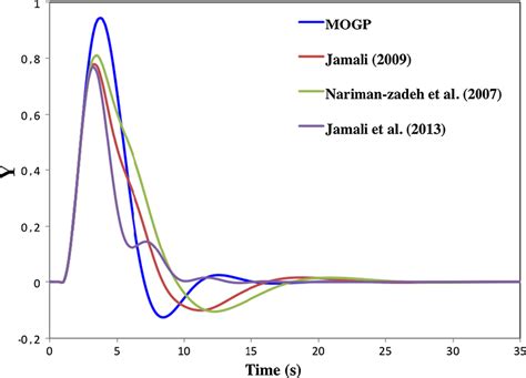 Load Disturbance Rejection Performance Of Robust Controllers Suggested Download Scientific