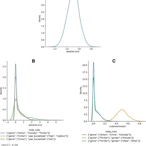 Bias Detection Tree Structures For The Absolute Error Of On The Train Download Scientific