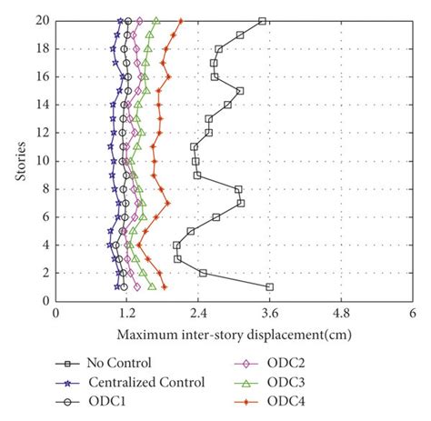 The Maximum Interstory Displacements Of Time Delay τ20ms Download Scientific Diagram