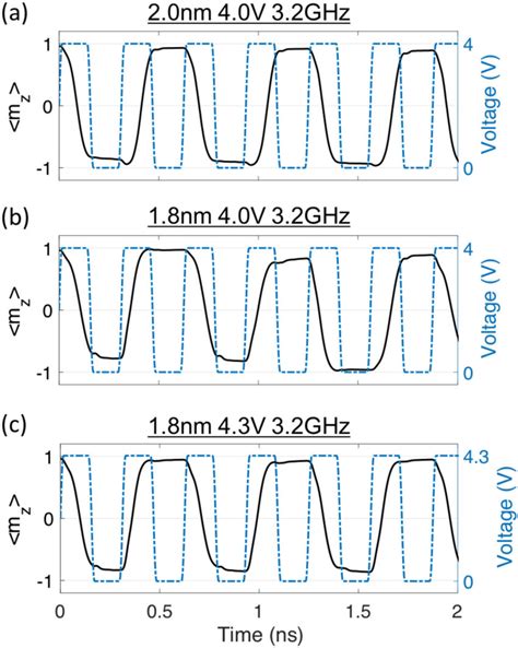 Temporal Evolution Of Perpendicular Magnetization M Z For Magnets With