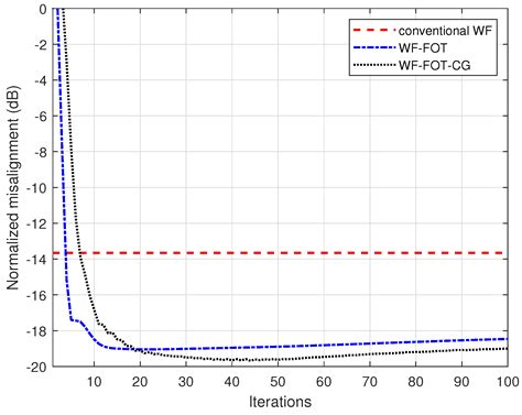 A Fourth Order Tensorial Wiener Filter Using The Conjugate Gradient Method
