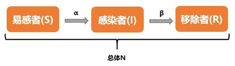 Python实现si、sis、sir、sirs、seir、seirs模型 Csdn博客