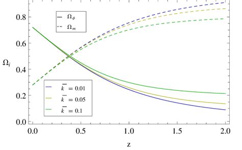 Density Parameter Vs Redshift Download Scientific Diagram