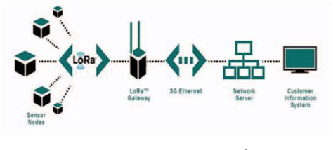 Figure 1 From Iot Based Health Monitoring Via Lorawan Semantic Scholar