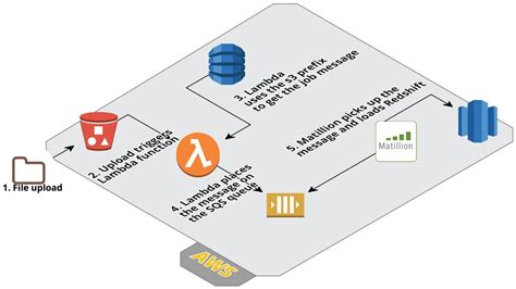 Etl Job Orchestration With Matillion Amazon Dynamodb And Aws Lambda Raws