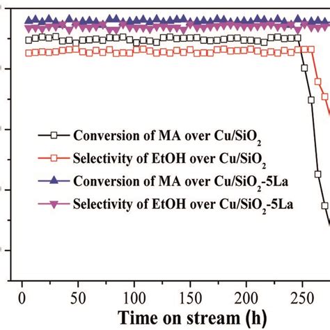 Long Term Catalytic Performance Of Cusio2 And Cusio25la Catalysts As
