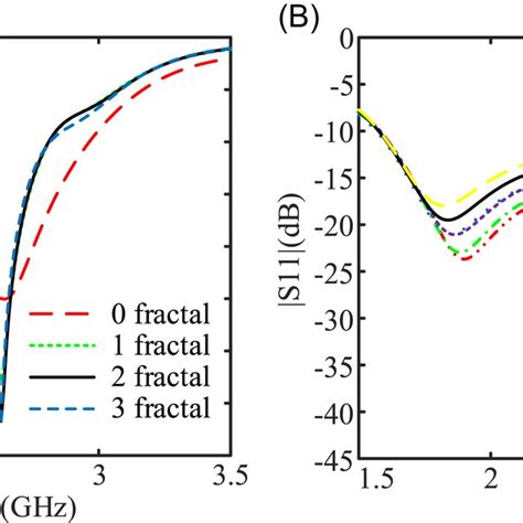 A Effects Of Fractal Order On S‐parameters B Effects Of α On Download Scientific Diagram