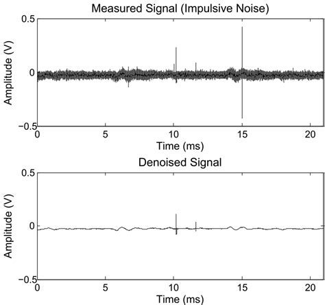 Measure Signal Impulsive Noise Download Scientific Diagram