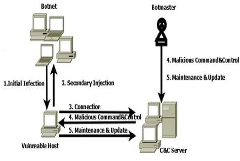Figure 1 From Botnet Malicious Activity Detection Based On Dns Traffic Analysis Semantic Scholar