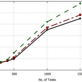 Schedule Length Of Different Algorithms Vs Number Of Cloudlets For 2