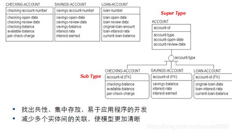 Fs Ldm第二讲 Ldm逻辑数据模型概述fs Ldm建模方法论是一种什么类型的建模方式 Csdn博客