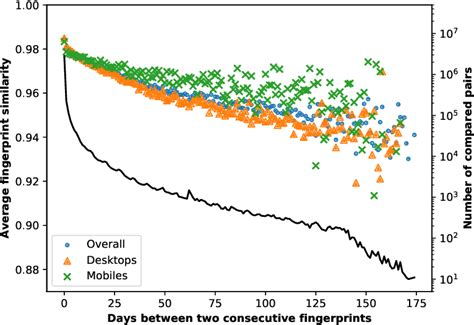 Figure 1 From A Large Scale Empirical Analysis Of Browser Fingerprints Properties For Web