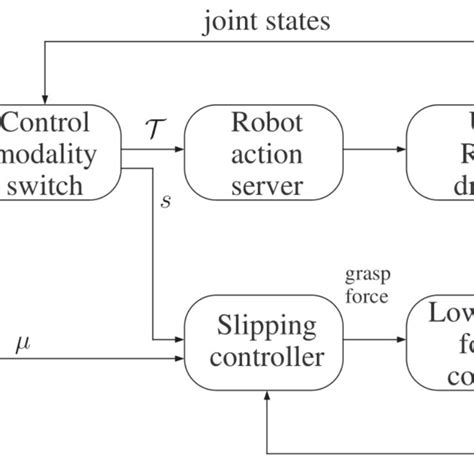 Block Scheme Of The Robotic System Architecture Download Scientific