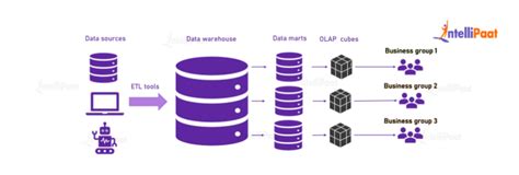 what is business intelligence architecture bi architecture