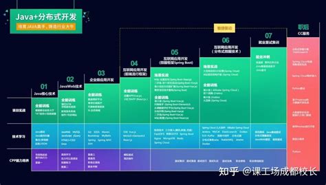 Java分布式开发（大牛班）教学实施标准 欢迎对比鉴定 知乎