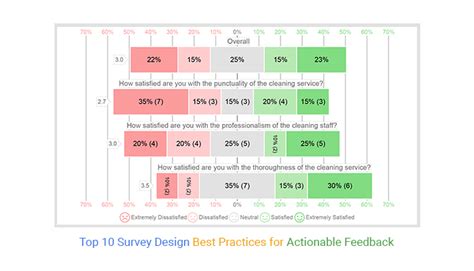Top Survey Design Best Practices For Actionable Feedback
