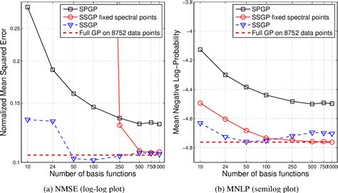 Figure 11 From Sparse Gaussian Processes For Large Scale Machine Learning Semantic Scholar
