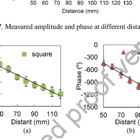 Measured Phase At Different Distances A 10 Khz Square Wave Download Scientific Diagram