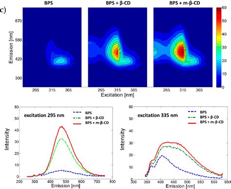Figure 1 From Comparison Of Quantitative Detection Methods Based On Molecular Fluorescence