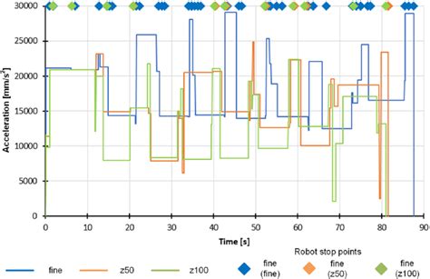 Tcp Movement Acceleration As A Function Of Time Fine Z50 Z100 V1000