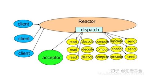 Netty与redis在实现reactor模式的区别 知乎