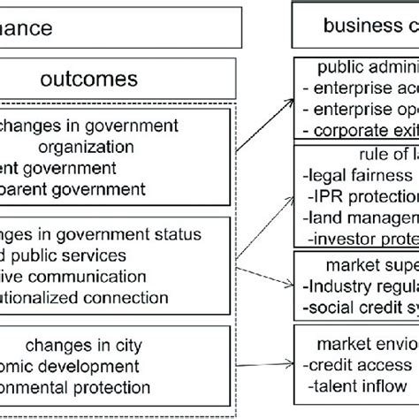 Theoretical Model Ict Information And Communications Technology Ai Download Scientific