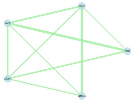 How To Setup Pandas Dataframe And Create Networkx Plot In Python